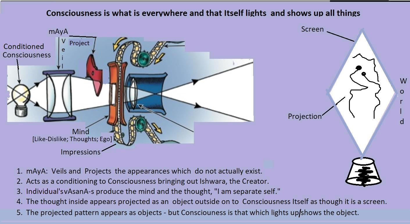 Projector Metaphor: | Advaita Vision